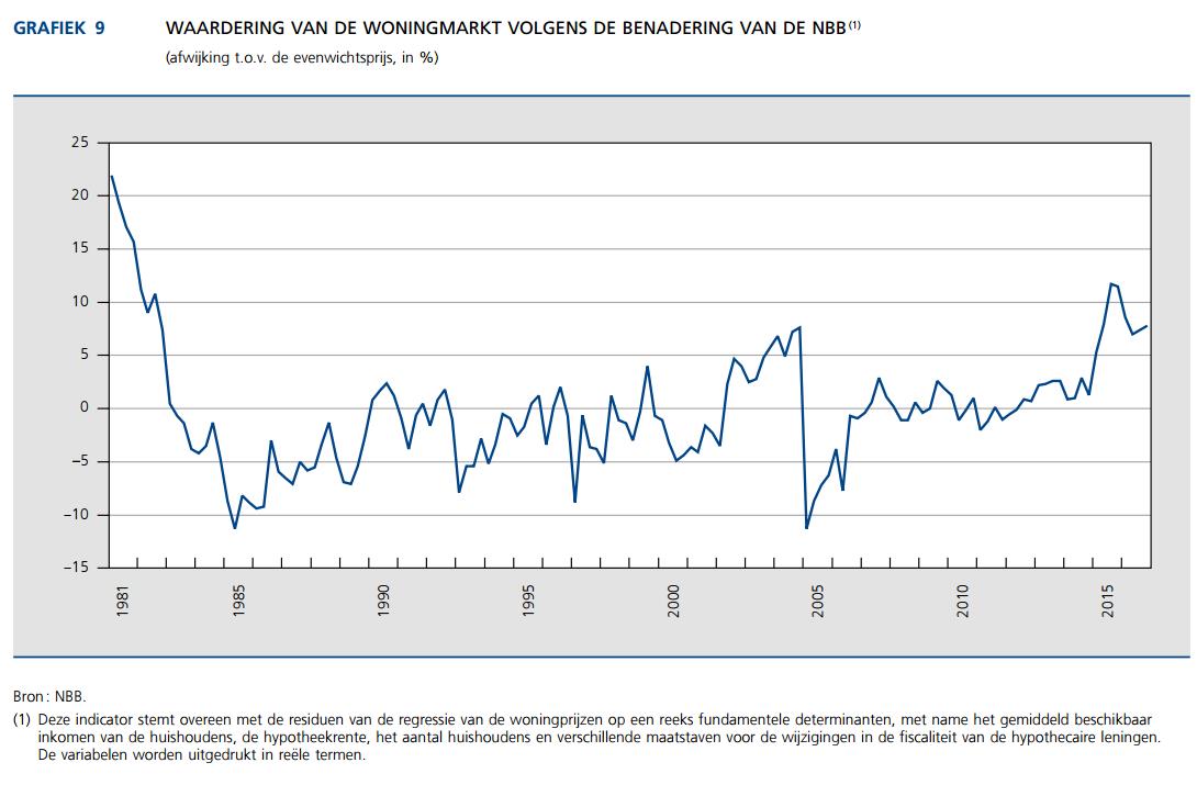 De Belgische huizenmarkt: minder druk op de ketel