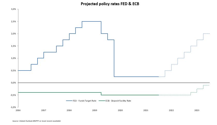Stijgt straks eindelijk de ECB-rente?