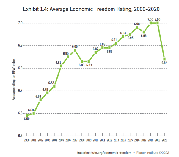 Economische vrijheid, met positieve bijwerkingen