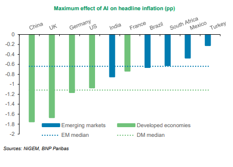 Intelligence artificielle : une arme contre l’inflation