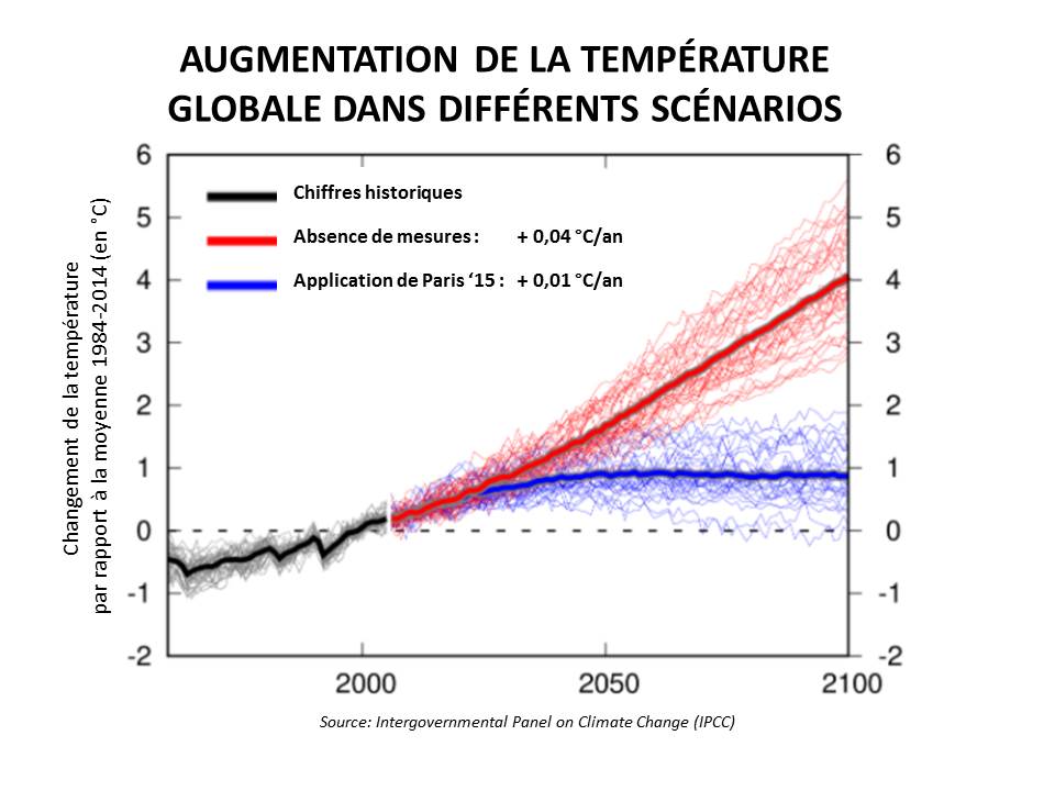 Le changement climatique pèse sur l’économie Le changement climatique pèse sur l’économie